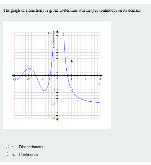 Solved The graph of a function fis given. Determine whether | Chegg.com Solved The graph of a function fis given. Determine whether | Chegg.com
