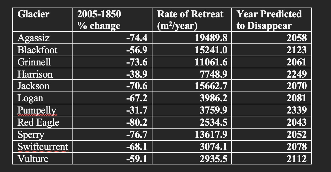 Solved 22. Complete the last three columns of the table | Chegg.com