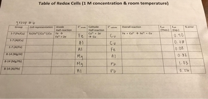 Solved Table of Redox Cells (1 M concentration & room | Chegg.com