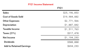 FY21 Balance Sheet FY21 \begin{tabular}{lr} \hline | Chegg.com