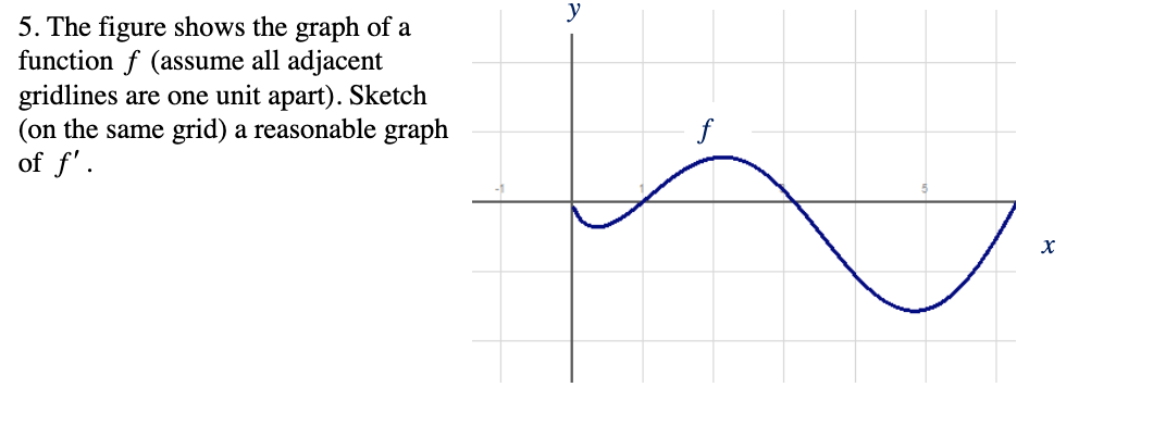 Solved 5. The figure shows the graph of a function f (assume | Chegg.com