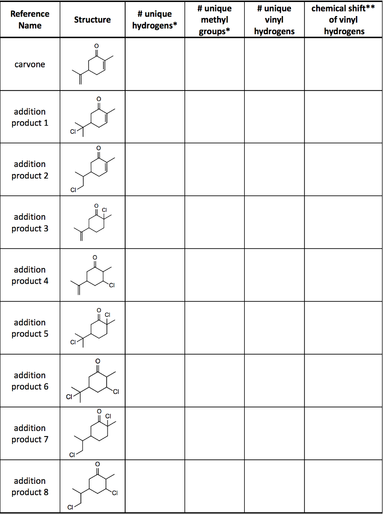 Solved Carvone and addition products. Fill in the table | Chegg.com