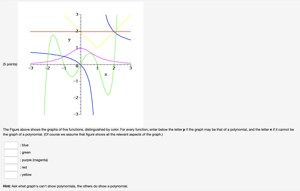 Solved y 1 (5 points) 0 -1 -2 -3 The Figure above shows the | Chegg.com