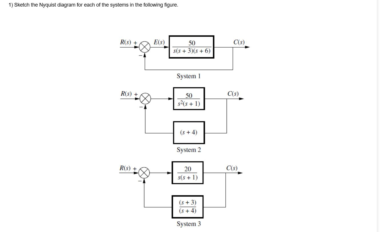 Solved 1) Sketch the Nyquist diagram for each of the systems | Chegg.com