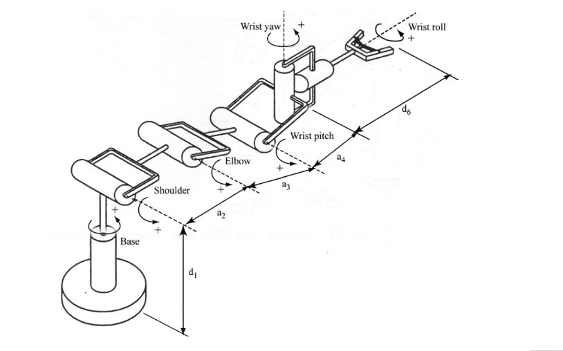Solved For the standard six-axis robot manipulator depicted | Chegg.com