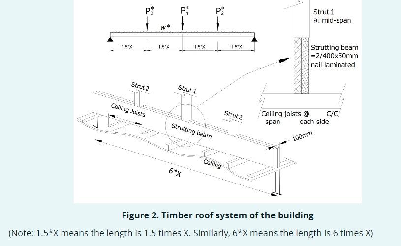 Solved A strutting beam in a roof system of a office | Chegg.com