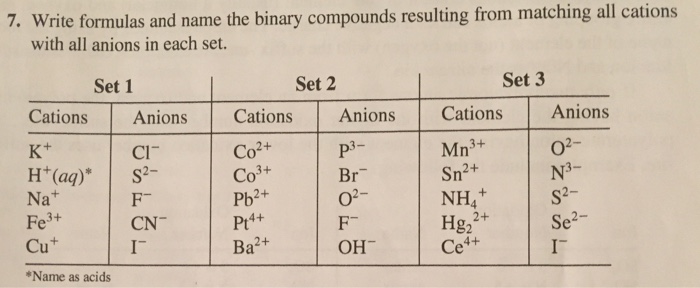 Solved Write formulas and name the binary compounds | Chegg.com