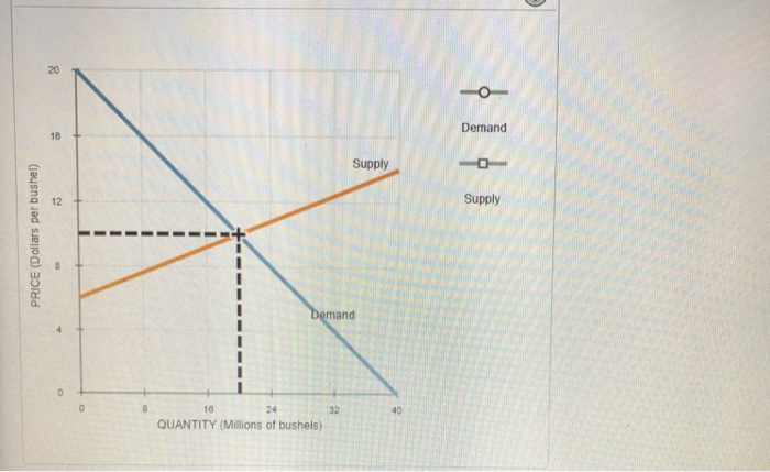 Solved Consider the market for wheat. The following graph | Chegg.com