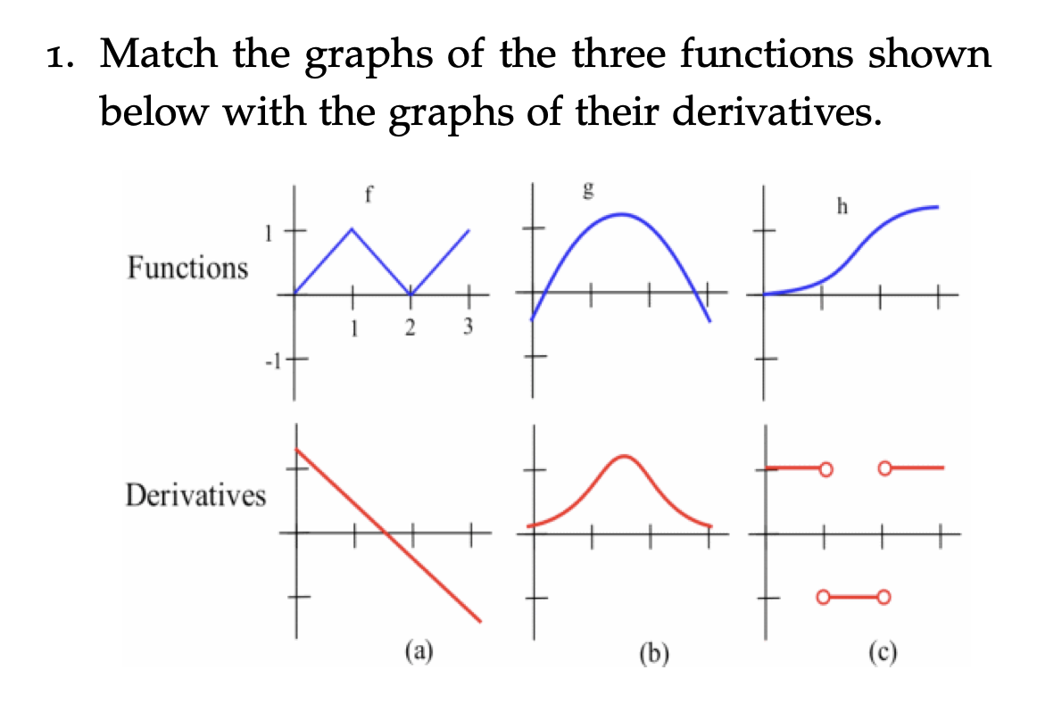 Solved Match the graphs of the three functions shown below | Chegg.com