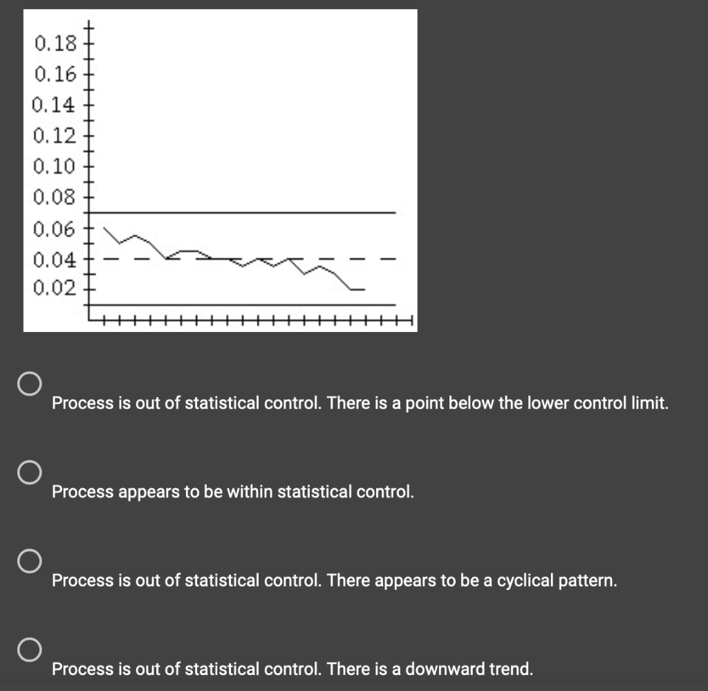 Solved LCL=0.011Process appears to be within statistical | Chegg.com