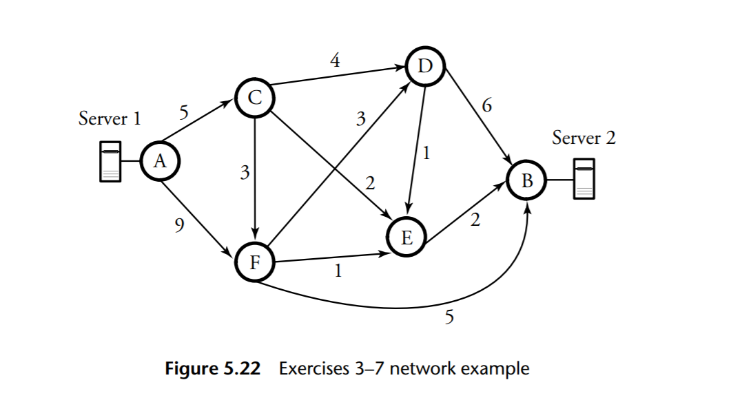 Solved 4. Server 1 5 3 Server 2 A 3 B E F 5 Figure 5.22 | Chegg.com