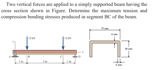Solved Two vertical forces are applied to a simply supported | Chegg.com