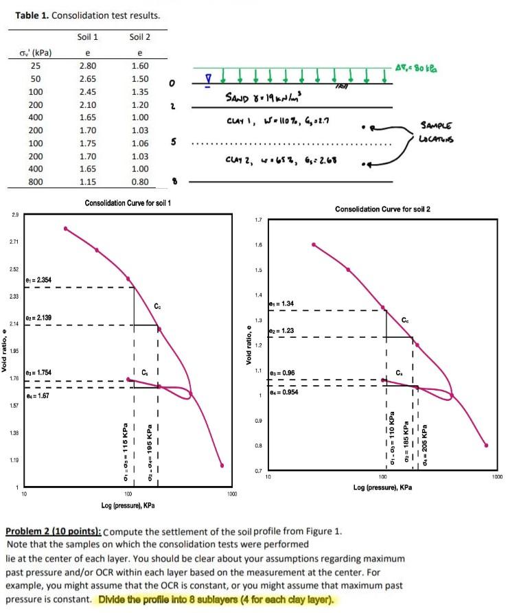 Table 1. Consolidation test results. Soil 1 Soil 2 e | Chegg.com