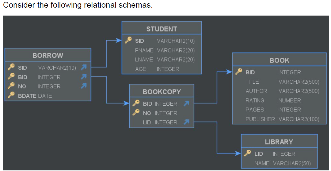 Solved Write SQL statements for the following queries. a. | Chegg.com