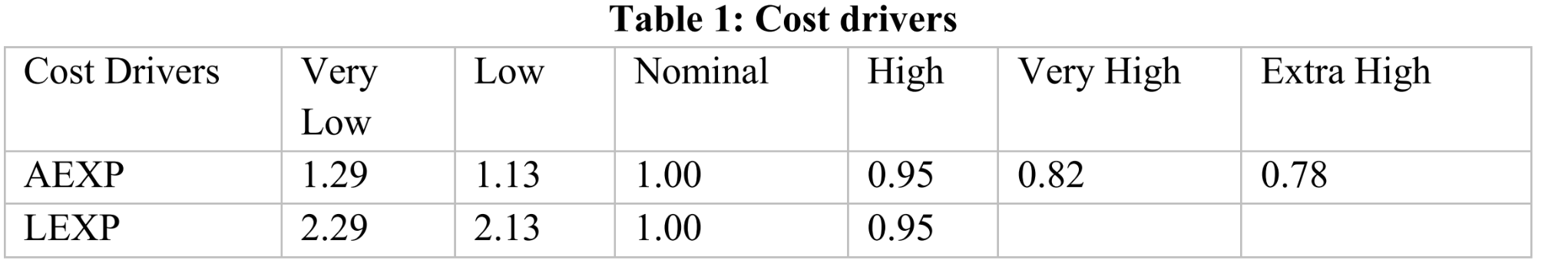 Solved The size of the code for the project in KLOC (kilo | Chegg.com