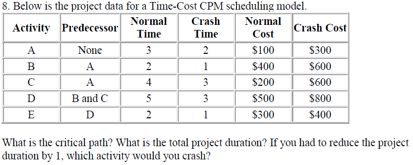 Solved Below is the project data for a Time-Cost CPM | Chegg.com