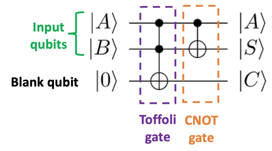 Quantum Mechanics The half-adder algorithm shows a | Chegg.com