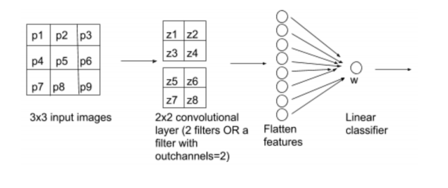 Solved Convolutional neural networks: Write the | Chegg.com