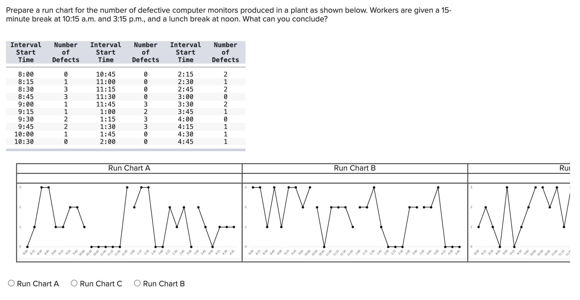 Solved Prepare a run chart for the number of defective | Chegg.com
