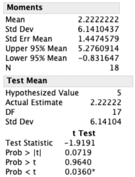 Solved The JMP output from an equivalence analysis of 18 | Chegg.com