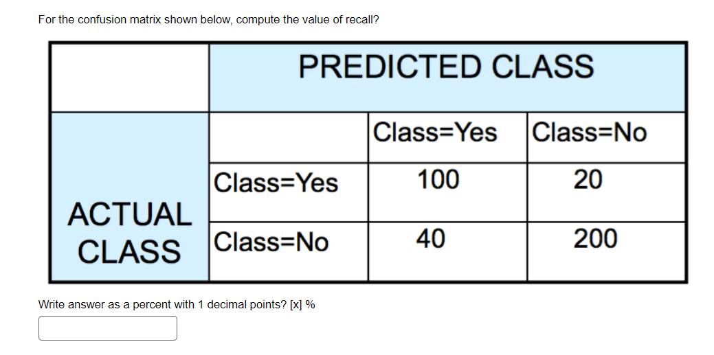 Solved For the confusion matrix shown below, compute the | Chegg.com