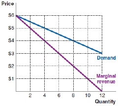 Solved (Figure: Output Level 2) What price and output should | Chegg.com