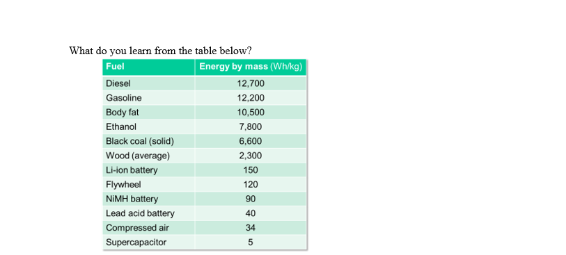 What do you learn from the table below? Fuel Energy | Chegg.com