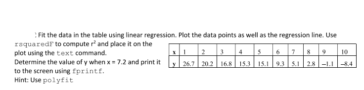 Solved Fit the data in the table using linear regression. | Chegg.com
