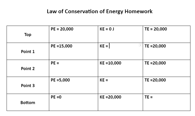 Solved Law of Conservation of Energy Homework PE = 20,000 KE | Chegg.com