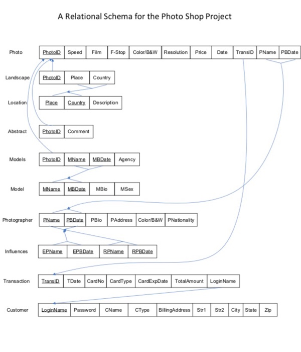 Solved Write SQL commands to support the following actions | Chegg.com
