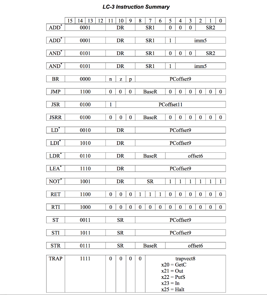 Write a LC3 program that stimulates a simple | Chegg.com