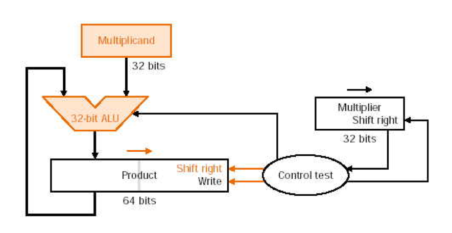 Using The Five Step Asm Method Design A 8 Bit 2 S