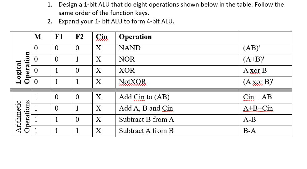 Solved 1. Design a 1-bit ALU that do eight operations shown | Chegg.com