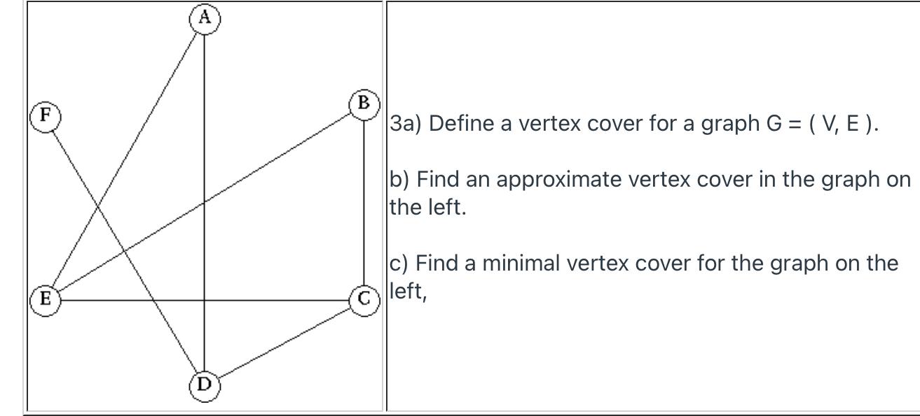 Solved Approximate Vertex Cover( Graph G) Initialize cover C | Chegg.com