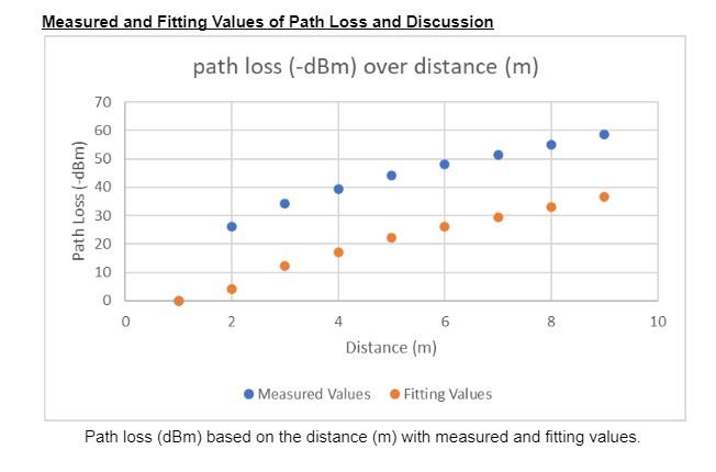 Solved yes,this question is about path loss It's stated that | Chegg.com