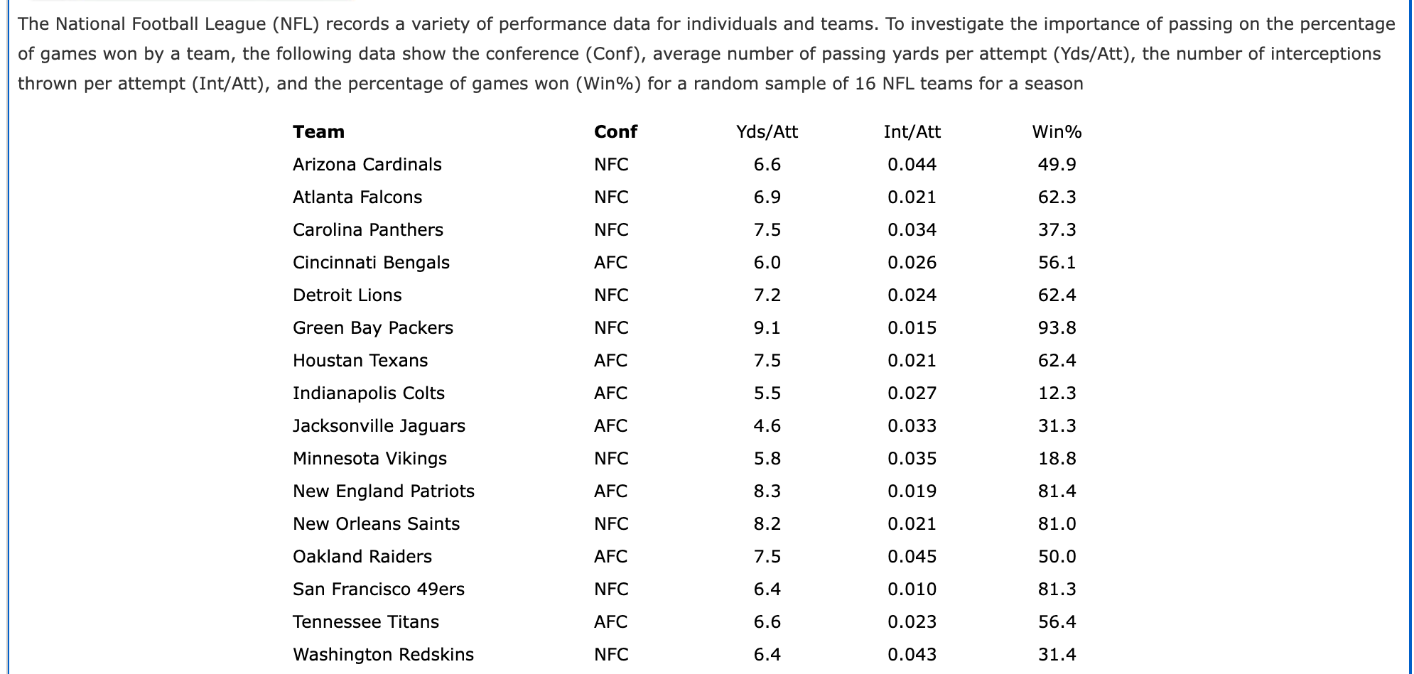 Solved The National Football League (NFL) records a variety | Chegg.com