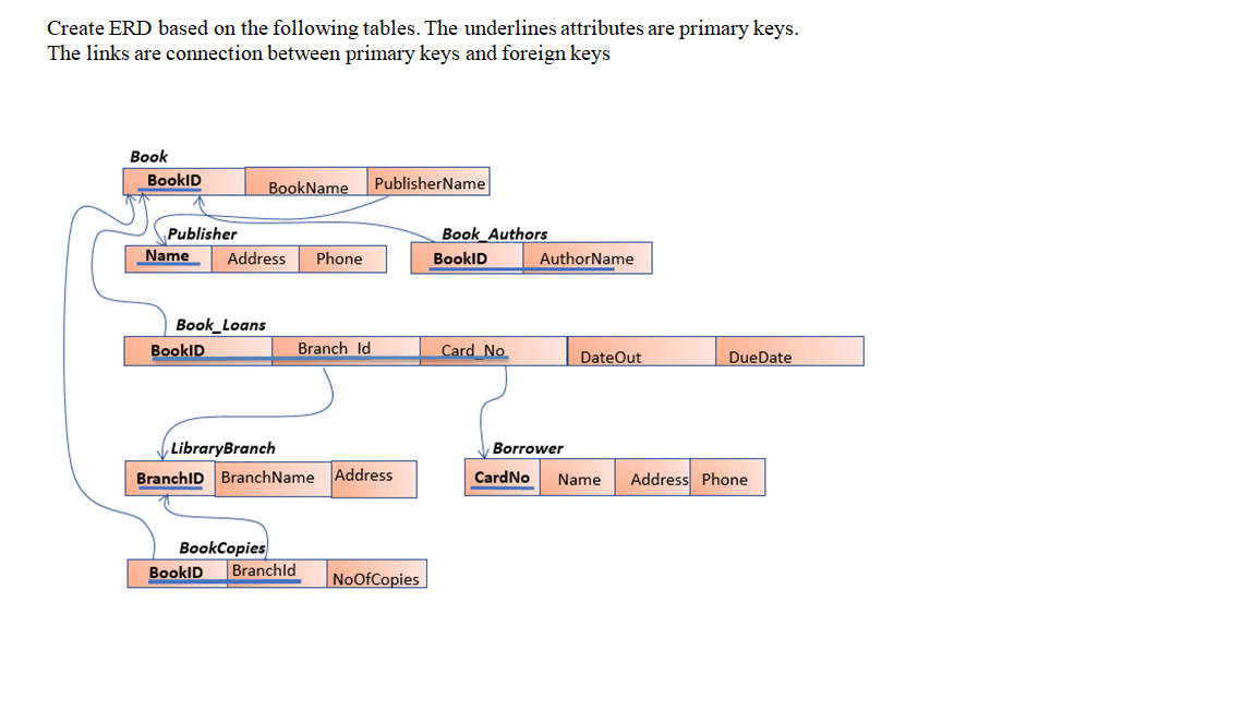 Solved Create ERD based on the following tables. The | Chegg.com