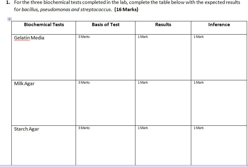 Solved For the three biochemical tests completed in the lab, | Chegg.com