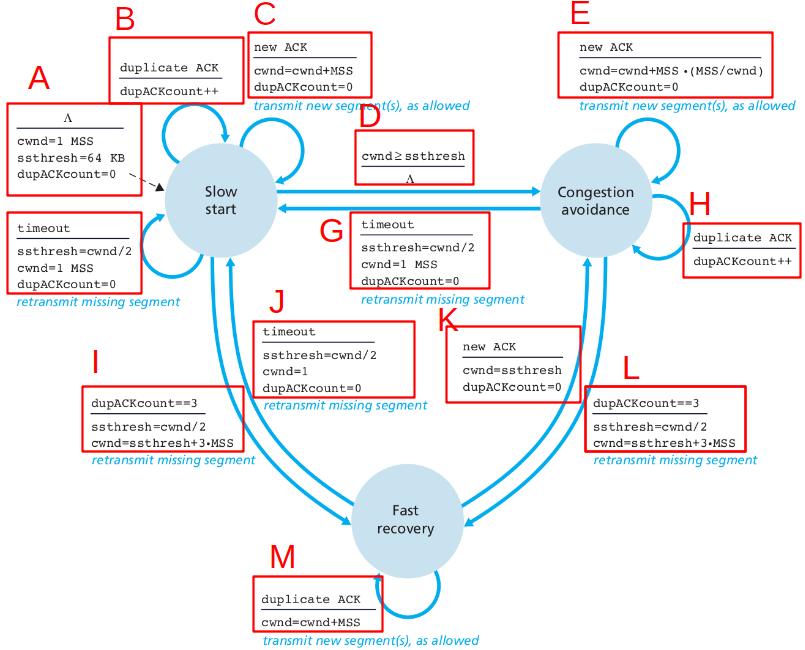 Solved 10. Consider an instance of TCP’s Additive | Chegg.com