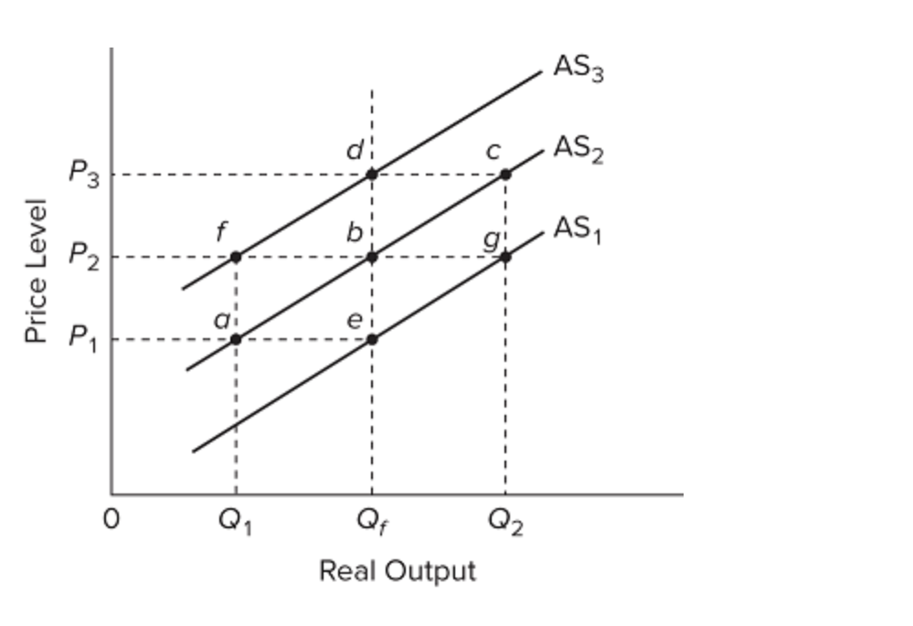Solved The horizontal axis is labeled real output. Points Q | Chegg.com