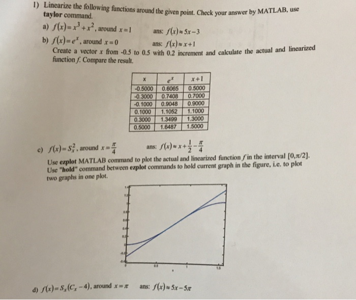 Solved I) Linearize the following functions around the given | Chegg.com