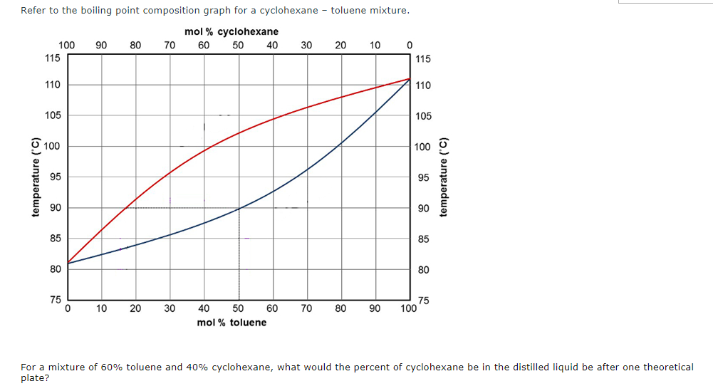 Solved Refer to the boiling point composition graph for a | Chegg.com