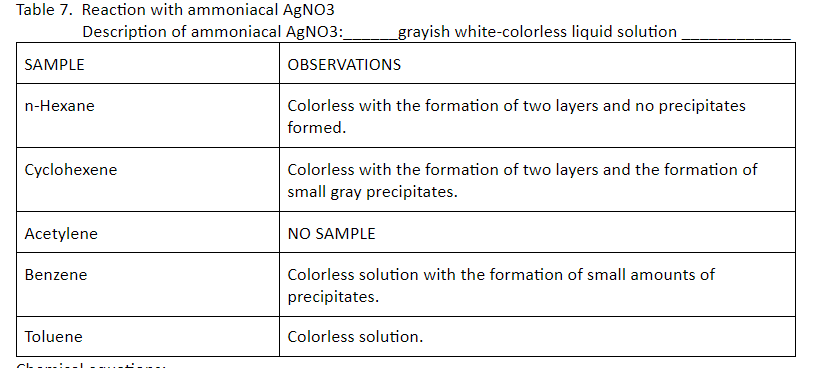 Solved Table 7. Reaction with ammoniacal AgNO3 Description | Chegg.com
