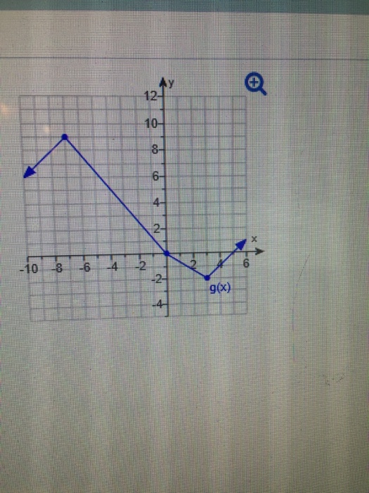 Solved Use the graph of g to find g(-7) | Chegg.com