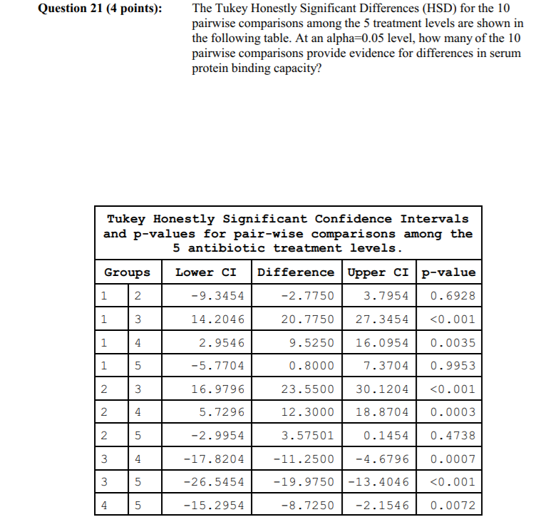 Solved Question 21 (4 points): The Tukey Honestly | Chegg.com