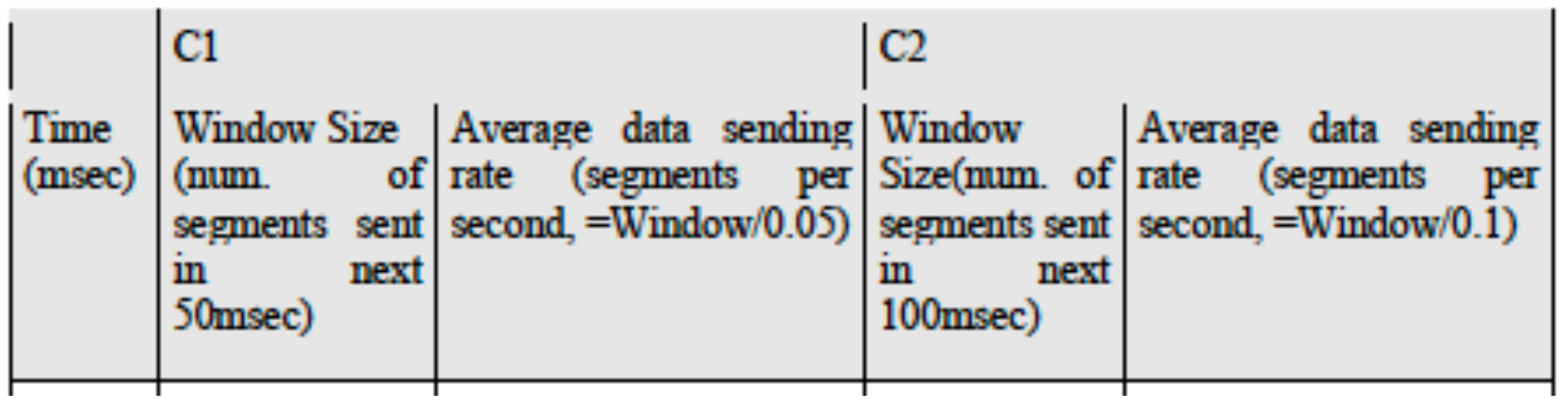 Solved Consider a simplified TCP's AIMD algorithm where the | Chegg.com