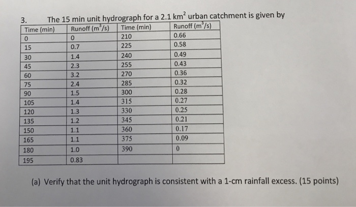 Solved The 15 min unit hydrograph for a 2.1 km^2 urban | Chegg.com