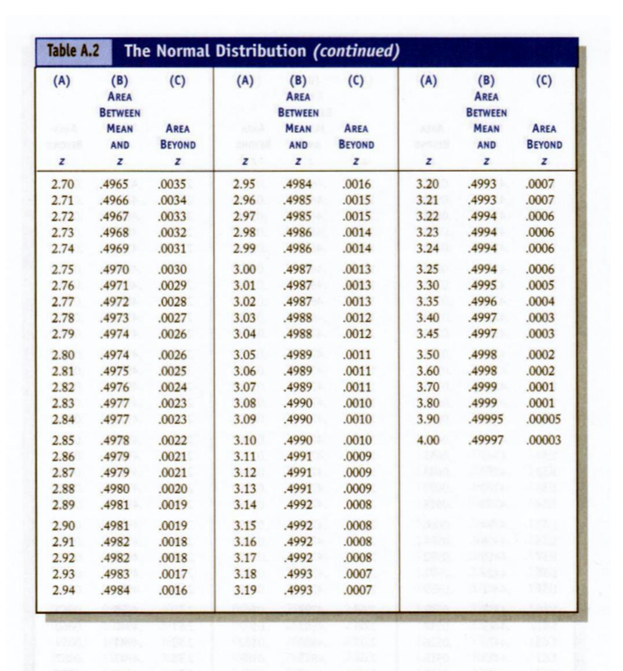 Solved Table A.2 The Normal Distribution Column A gives the | Chegg.com
