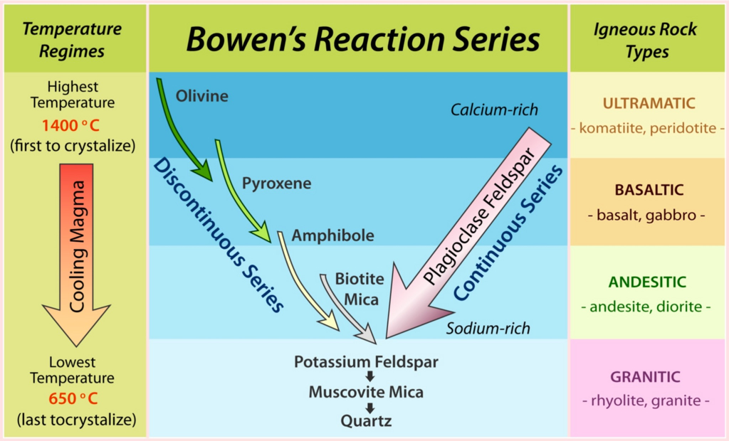 Solved Use the Bowen’s chart to answer the below questions. | Chegg.com