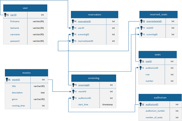 Solved user PKD int reservation reserved_seats firstname | Chegg.com
